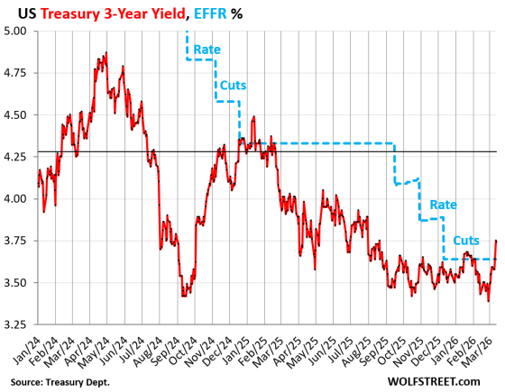 Treasury Yields Jump, 10-Year to 4.28%, 30-Year to 4.90%, Mortgage ...