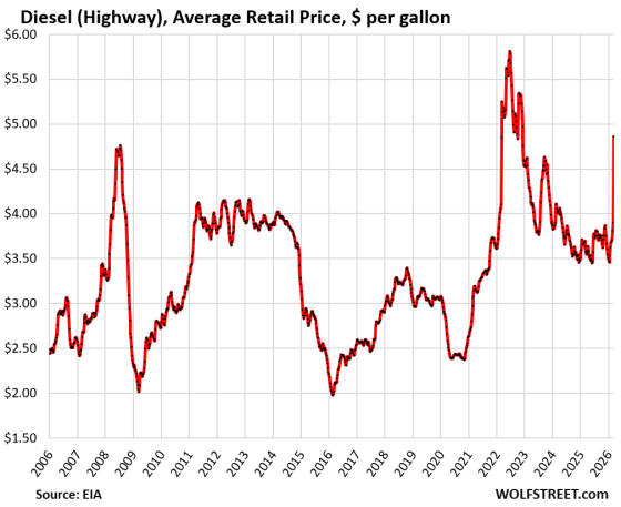 Gasoline Prices Spike, Now up 25% since January, Diesel Prices 40% ...