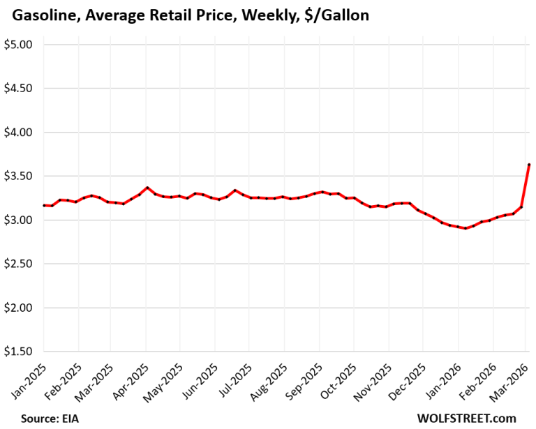 Gasoline Prices Spike, Now up 25% since January, Diesel Prices 40% ...