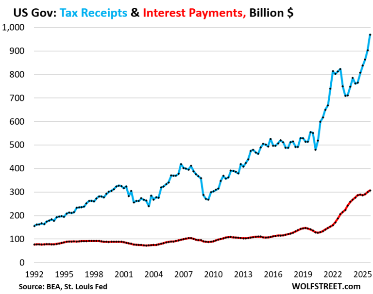 US Government Interest Payments, Tax Receipts, Average Interest Rate on ...