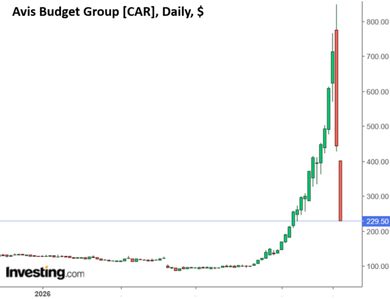 Hedge-Fund Meme-Stock Short-Squeeze Queen Avis Budget [CAR] Implodes by ...