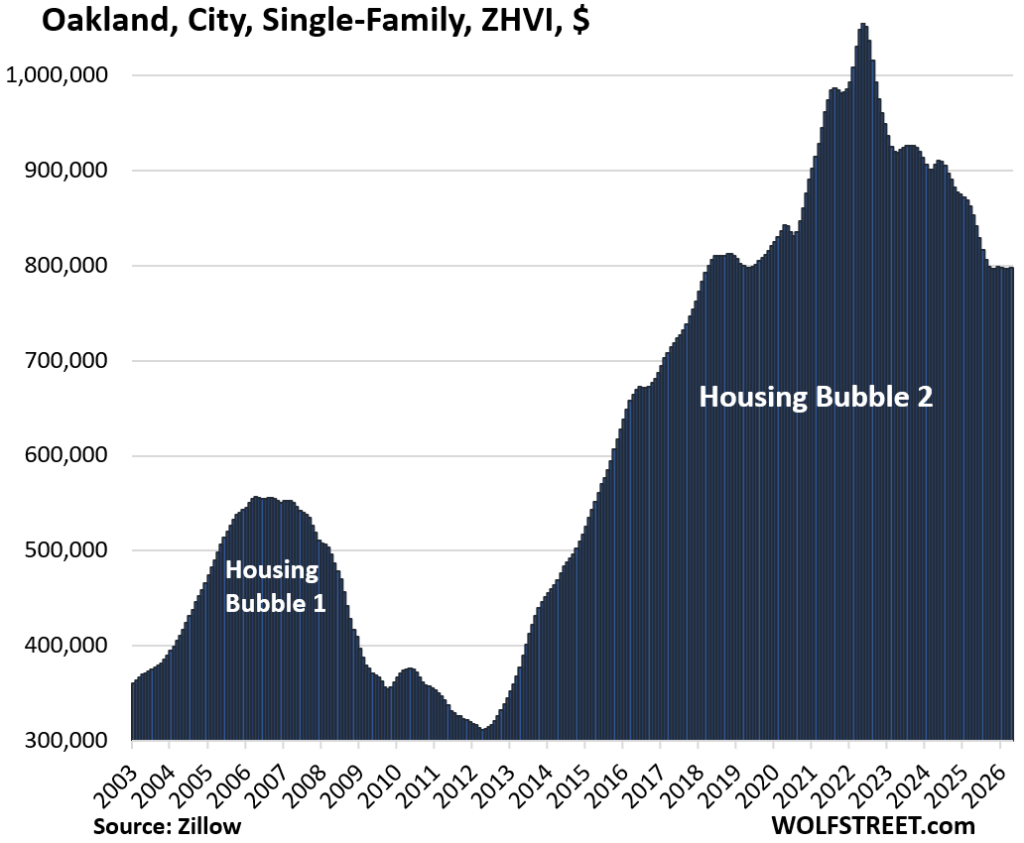 Prices of Single-Family Homes already Down 10% to 26% in these 15 ...