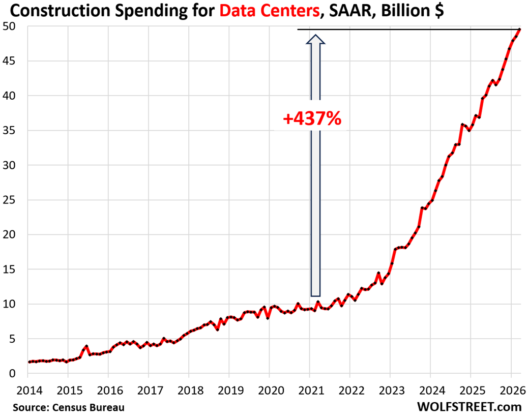 Construction Spending on Data Centers, Factories, Chip Plants ...