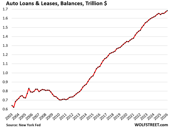 Auto Loan Balances, Debt-to-Income Ratio, and Delinquencies of Subprime ...