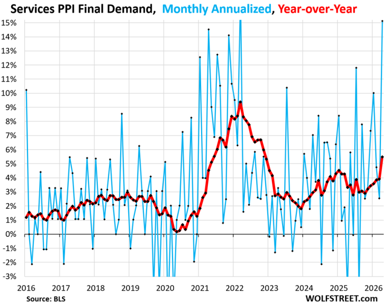 Producer Price Inflation Explodes as the Services PPI Blows Out on Top ...