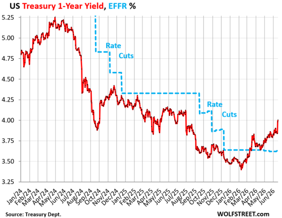 US Government Sold $518 Billion of Treasury Securities this Week. 6 ...