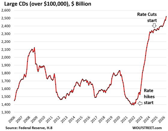 Money-Market Funds & CDs: Americans and their Piles of Interest-Earning ...